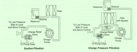 Sundstrand Sauer Danfoss Series 40 Charge Pressure Filtration – Hydrostatic Transmission Service ...