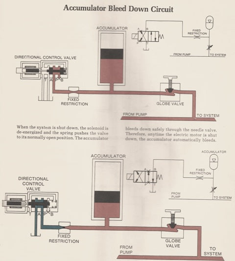 Hydraulic Accumulator Bleed Down Circuit – Hydrostatic Transmission ...